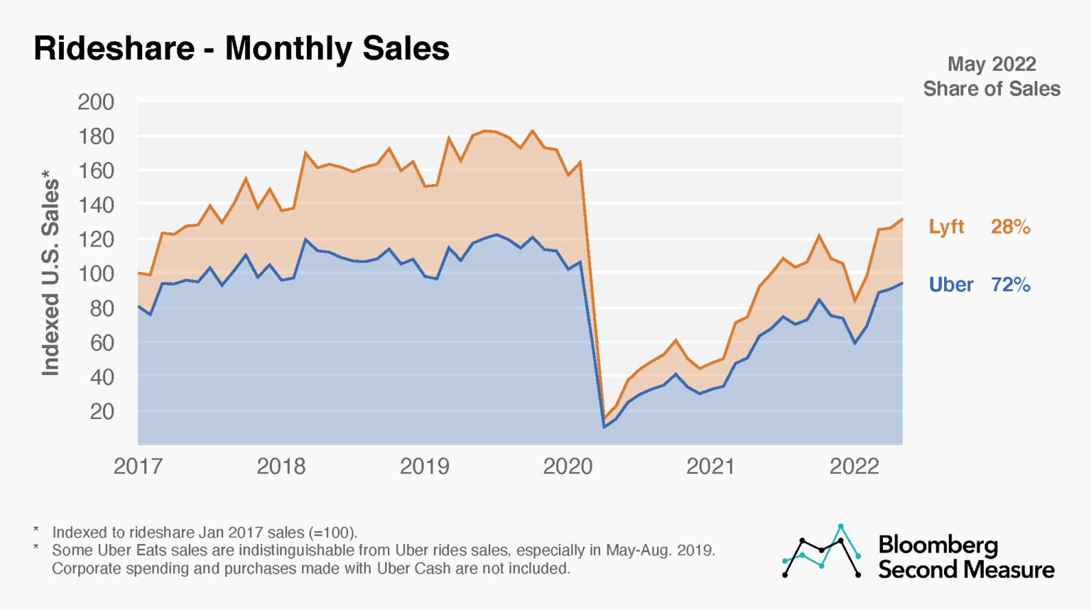 The U.S. Rideshare Industry: Uber vs. Lyft - Bloomberg Second Measure