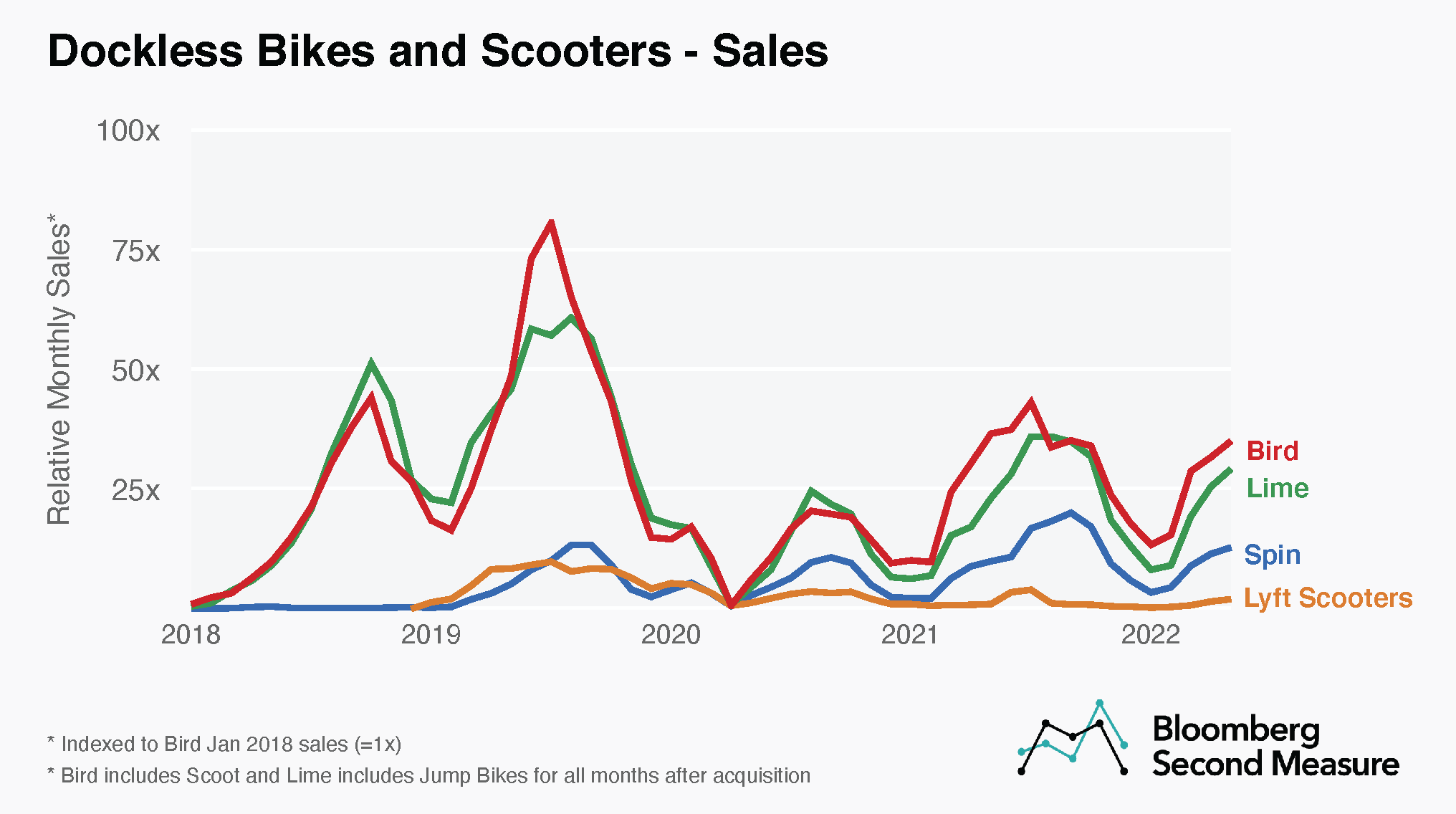 The U.S. Rideshare Industry: Uber vs. Lyft - Bloomberg Second Measure