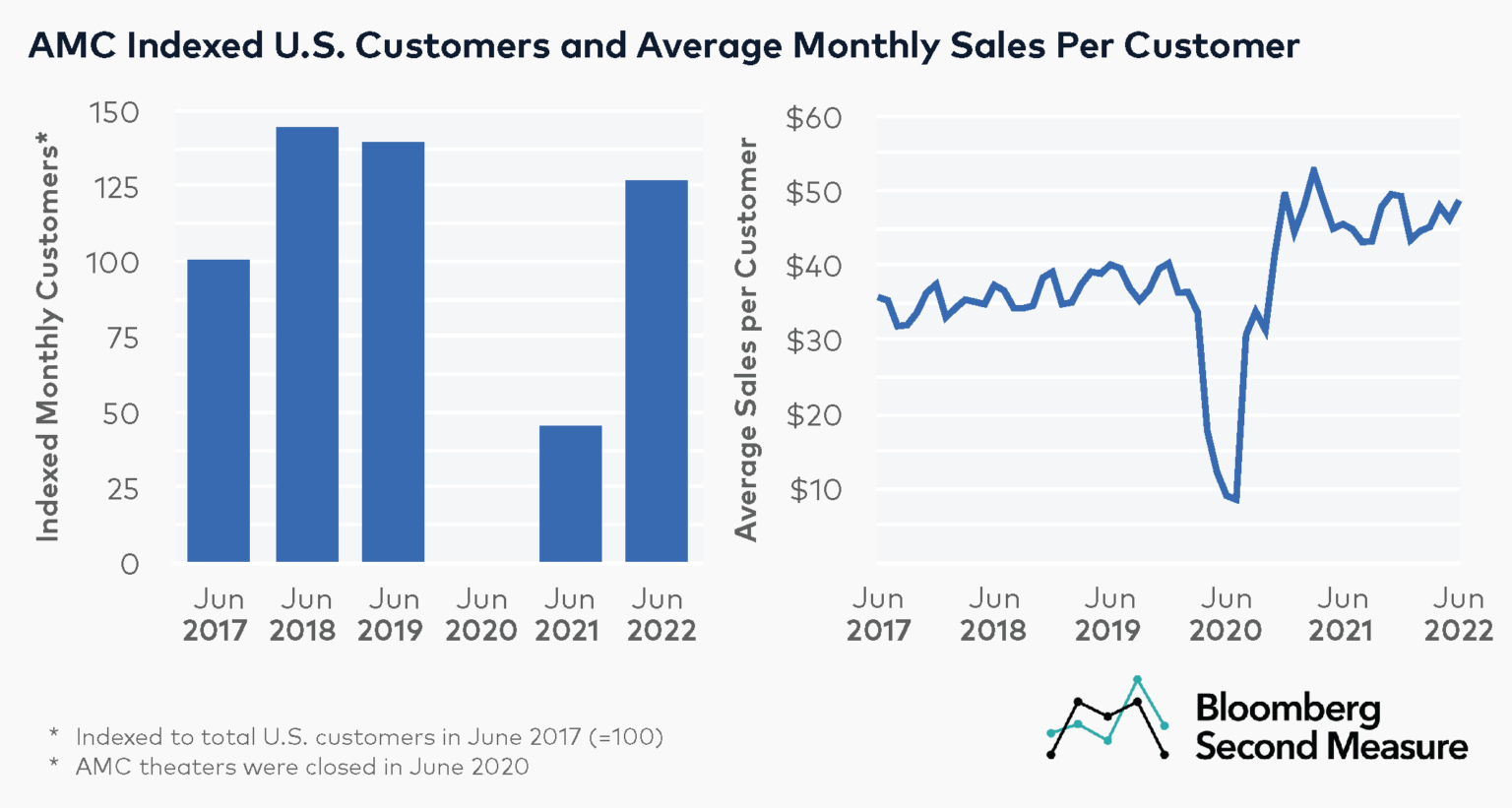 AMC sales in June surpassed pre-pandemic levels