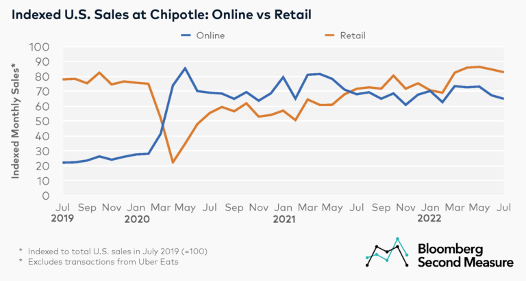 Chipotle’s online and retail sales exceed pre-COVID levels, as the fast ...