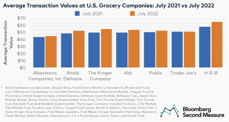 Which grocers are seeing the most growth in U.S. consumer spending?