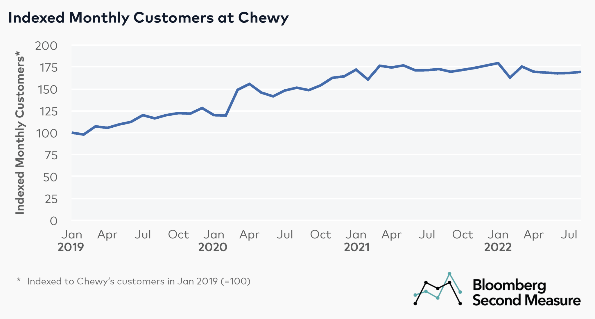 How have Chewy’s sales fared in 2022 so far? - Bloomberg Second Measure