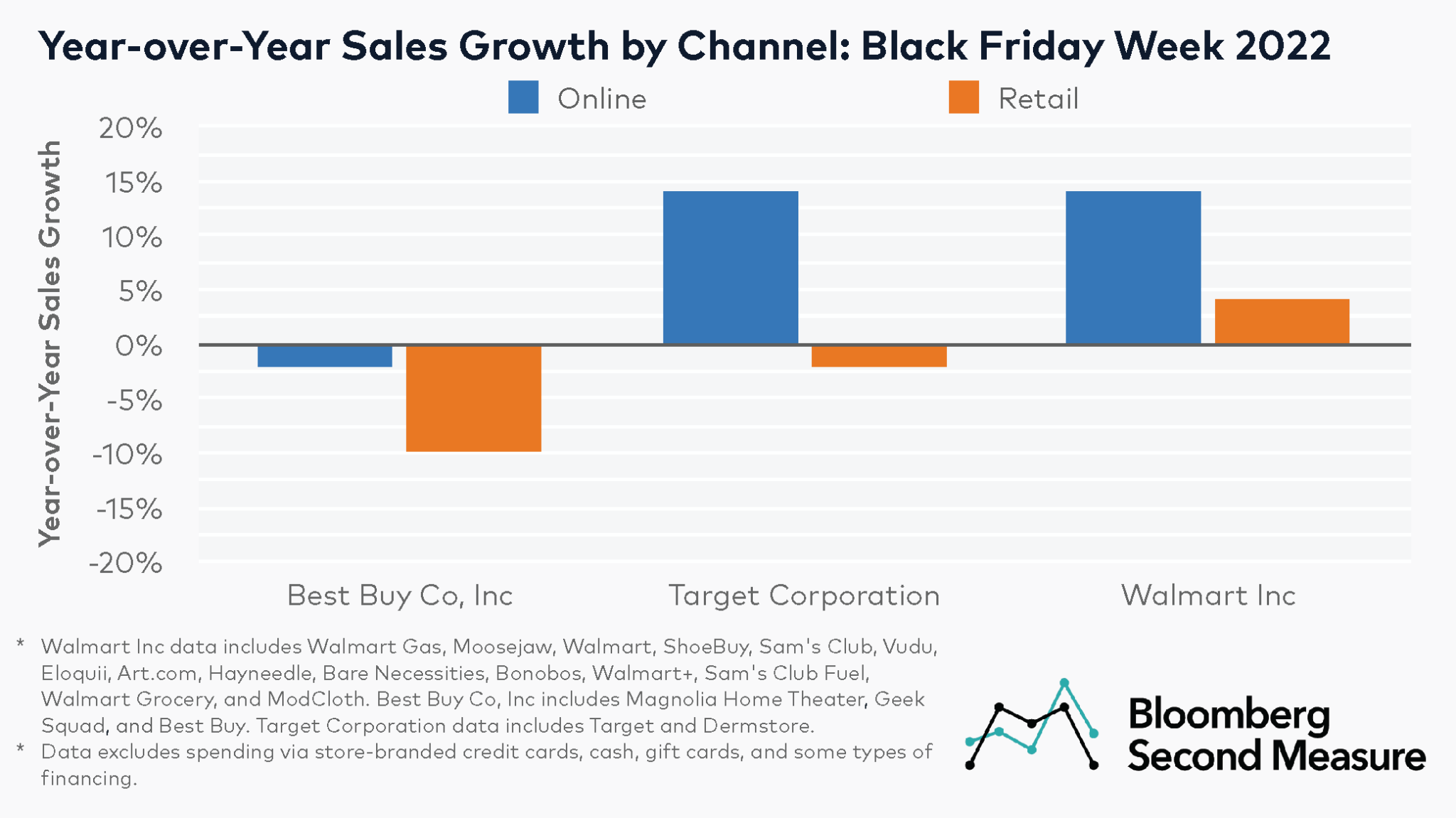 How did big-box retailers fare during the week of Black Friday 2022?