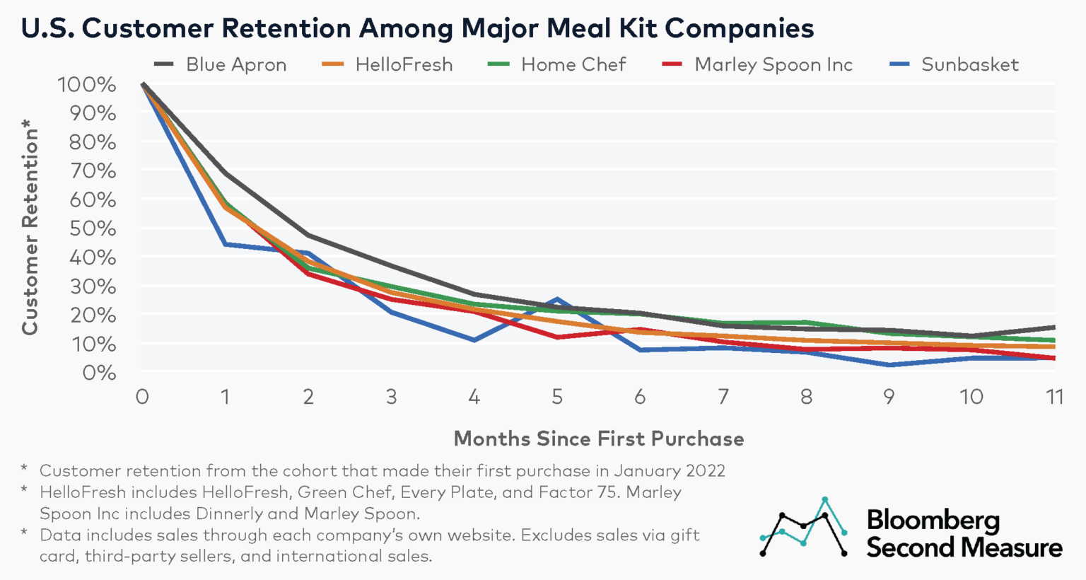 Competition heats up among meal kit companies like Blue Apron and ...