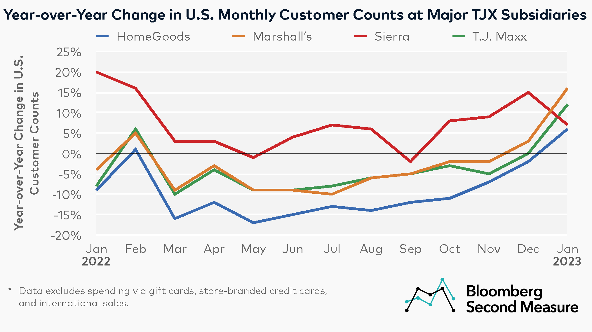 Transaction data beat mean consensus estimate ahead of TJX's Q4 ...