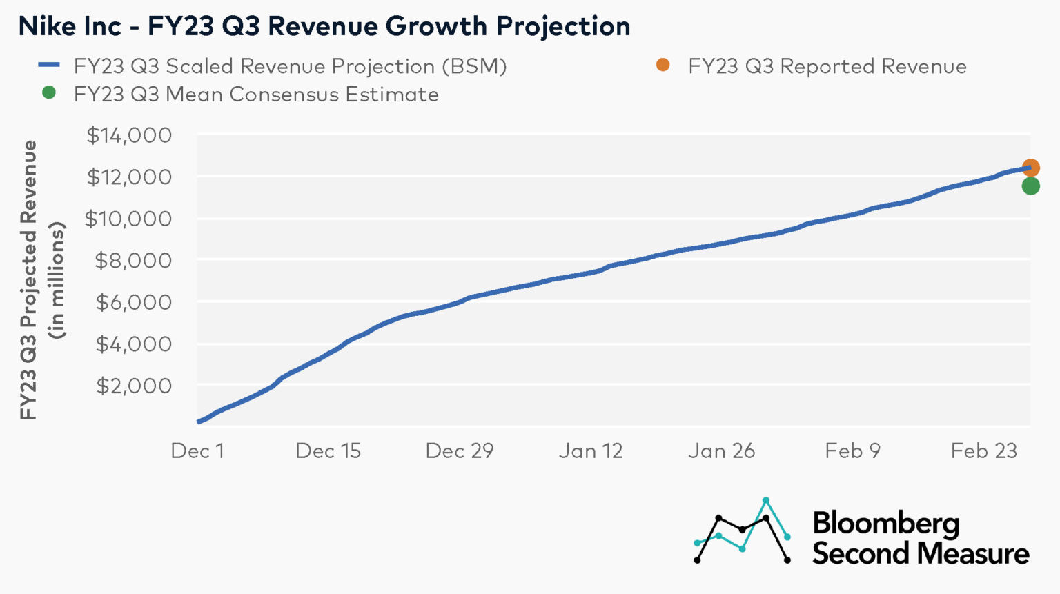 Transaction data projected earnings surprises for Foot Locker and Nike