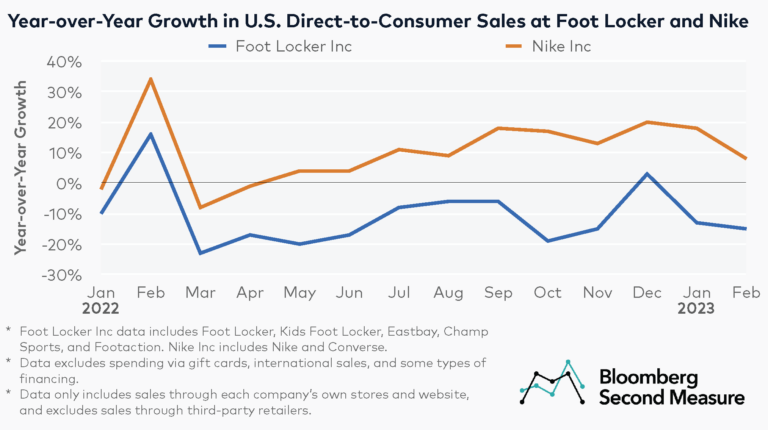 Transaction data projected earnings surprises for Foot Locker and Nike