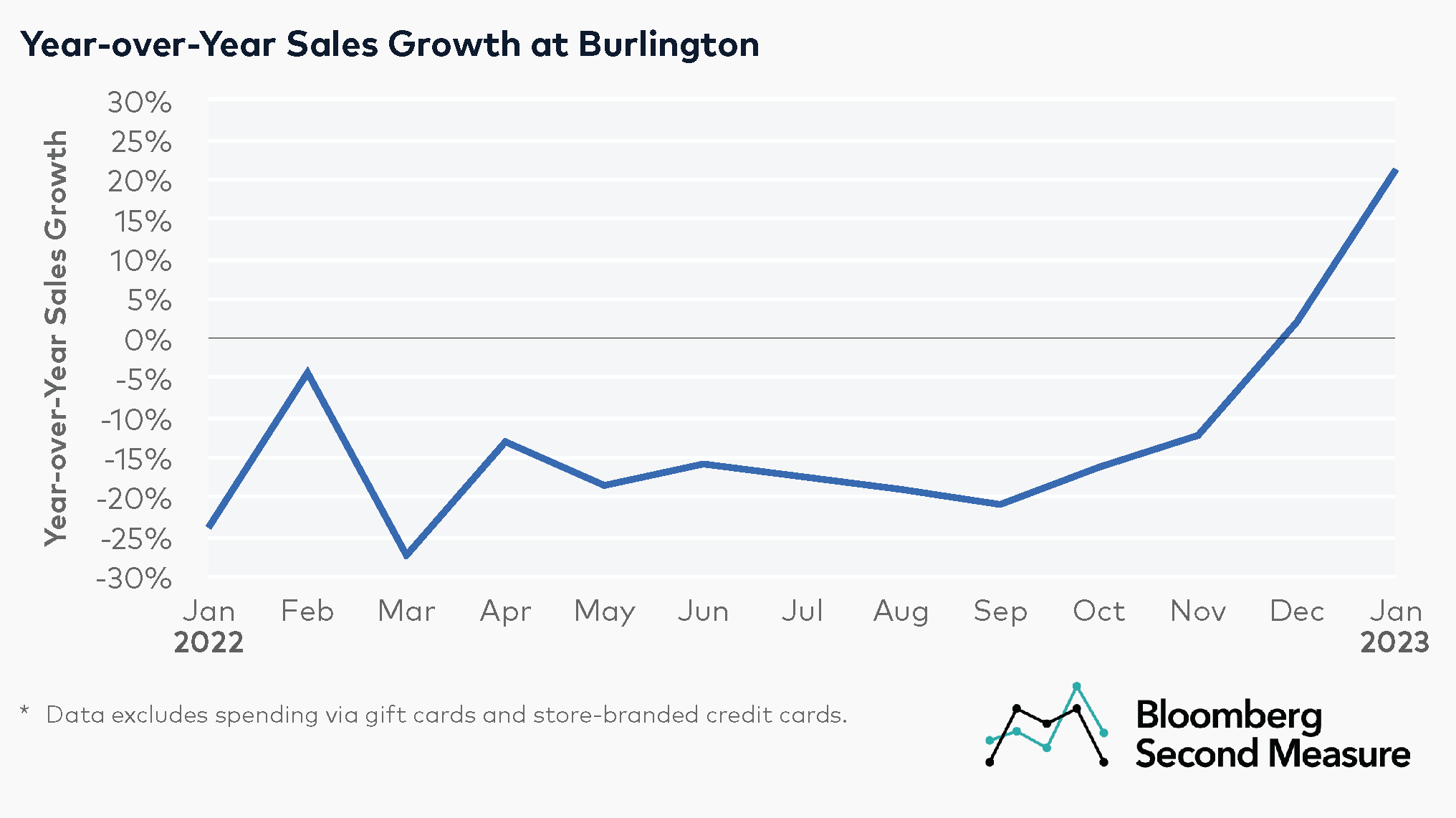 Bloomberg Second Measure data beat consensus estimates for Burlington ...