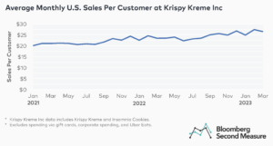 Krispy Kreme’s sales per customer has grown amid premiumization trend ...