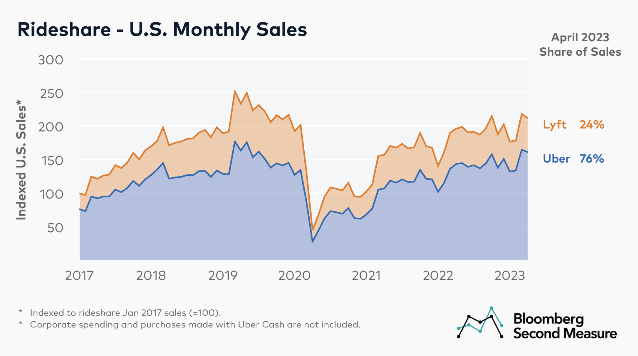 The U.S. Rideshare Industry: Uber vs. Lyft - Bloomberg Second Measure