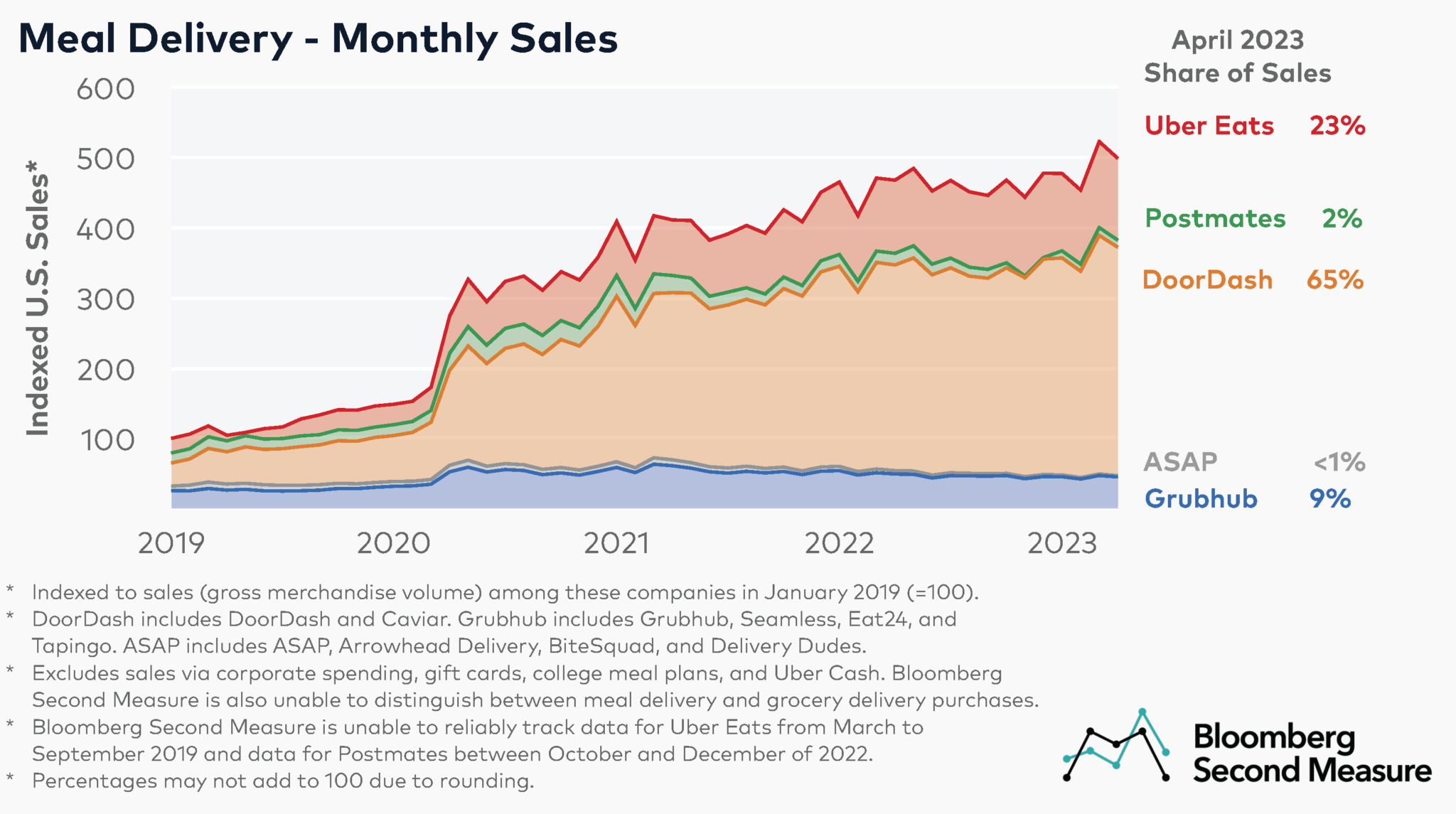 Which company is winning the restaurant food delivery war? - Bloomberg ...