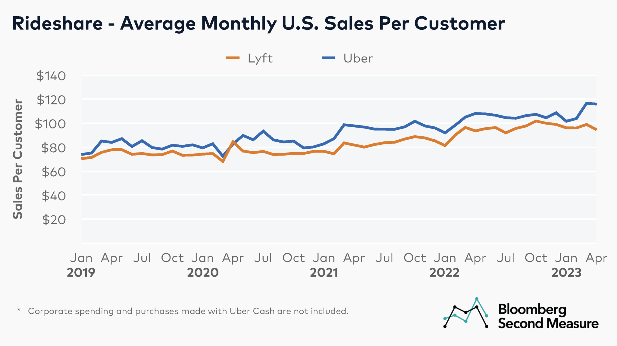 The U.S. Rideshare Industry: Uber vs. Lyft - Bloomberg Second Measure