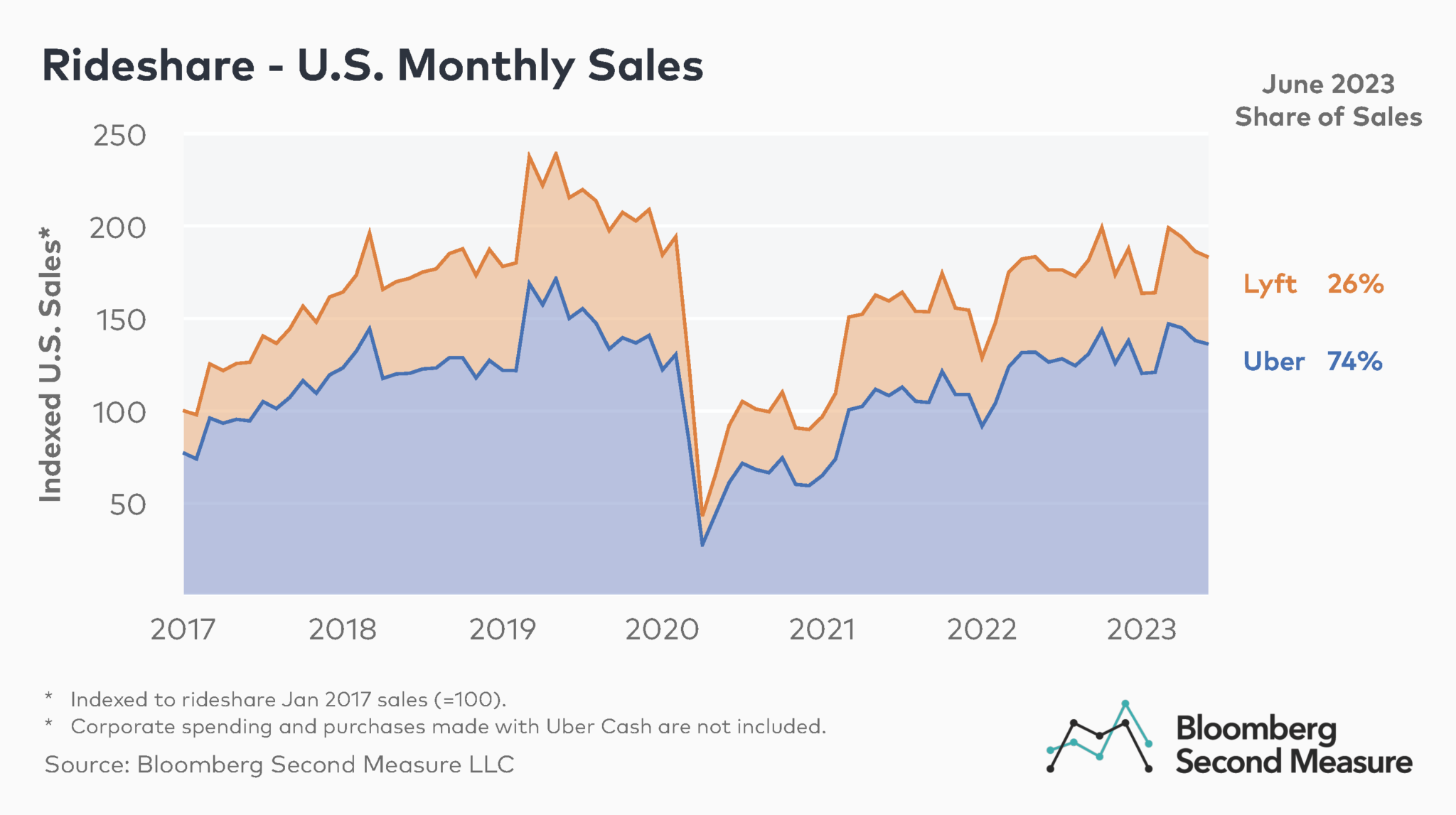 The U.S. Rideshare Industry: Uber vs. Lyft - Bloomberg Second Measure
