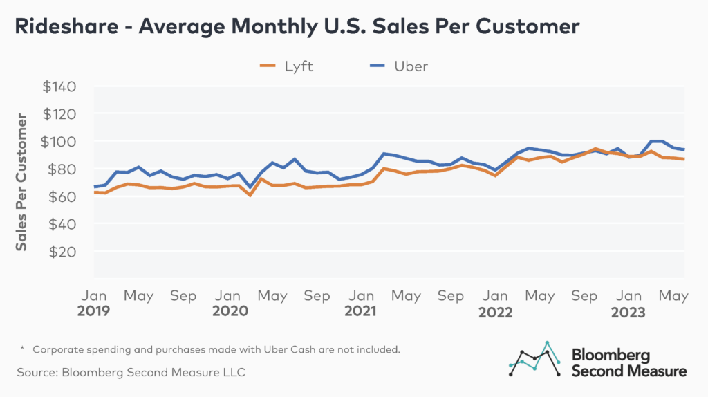 The U.S. Rideshare Industry: Uber vs. Lyft - Bloomberg Second Measure