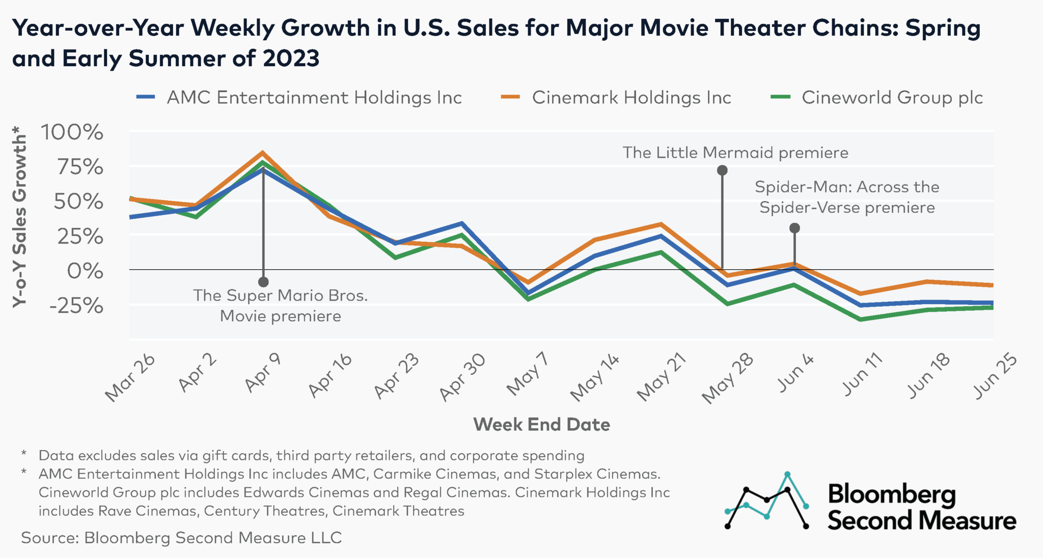 Movie theater sales results have been mixed this blockbuster season