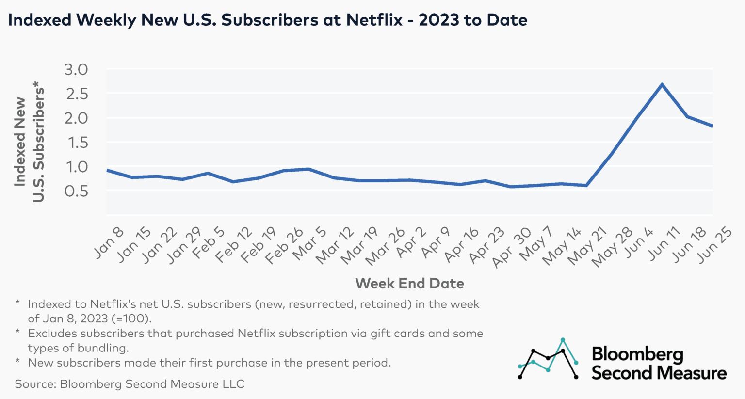 Netflix's new subscriber counts soared amid password sharing crackdown