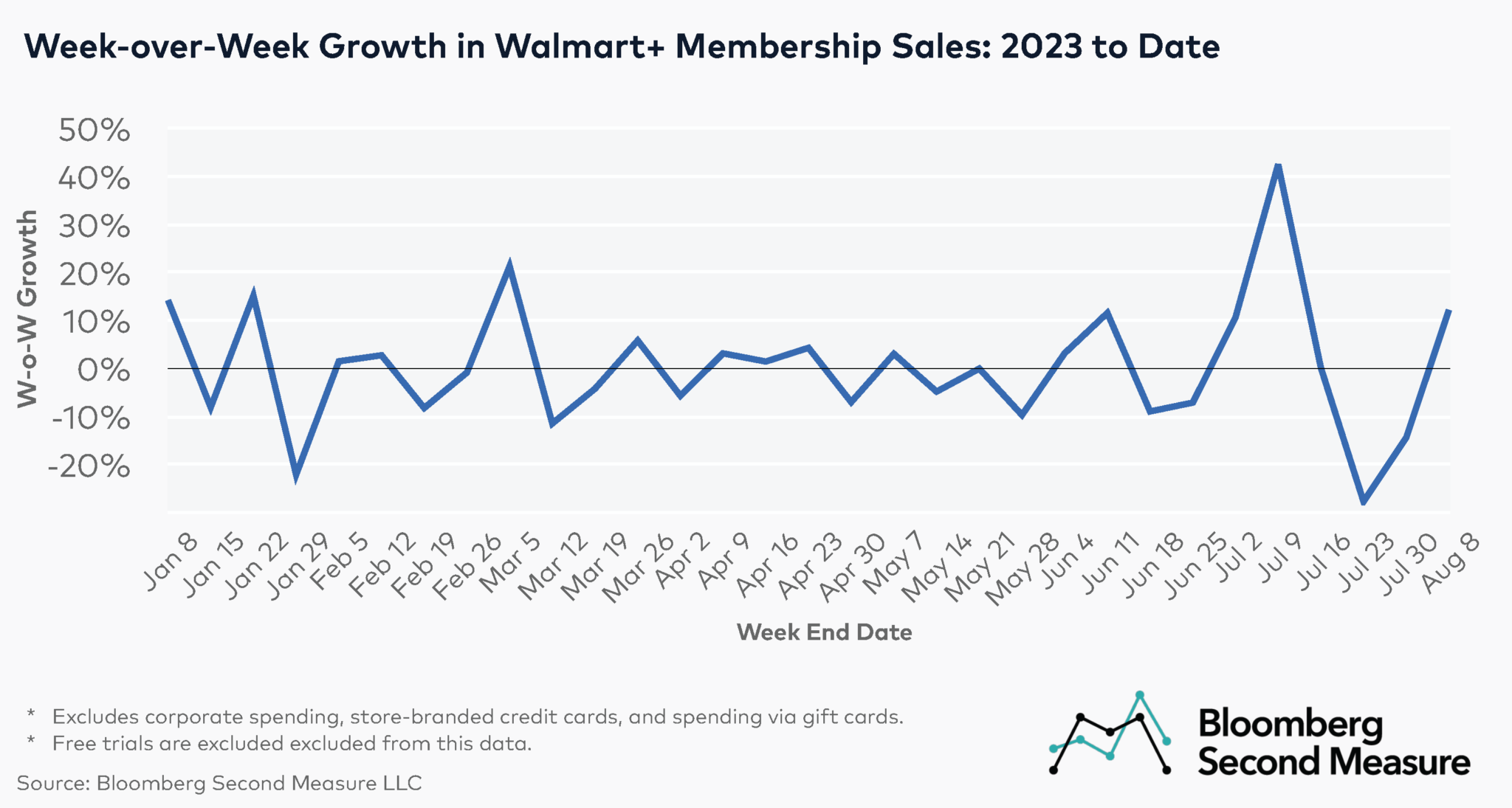 How did sales growth during Walmart+ Week compare to Amazon Prime Day 2023?