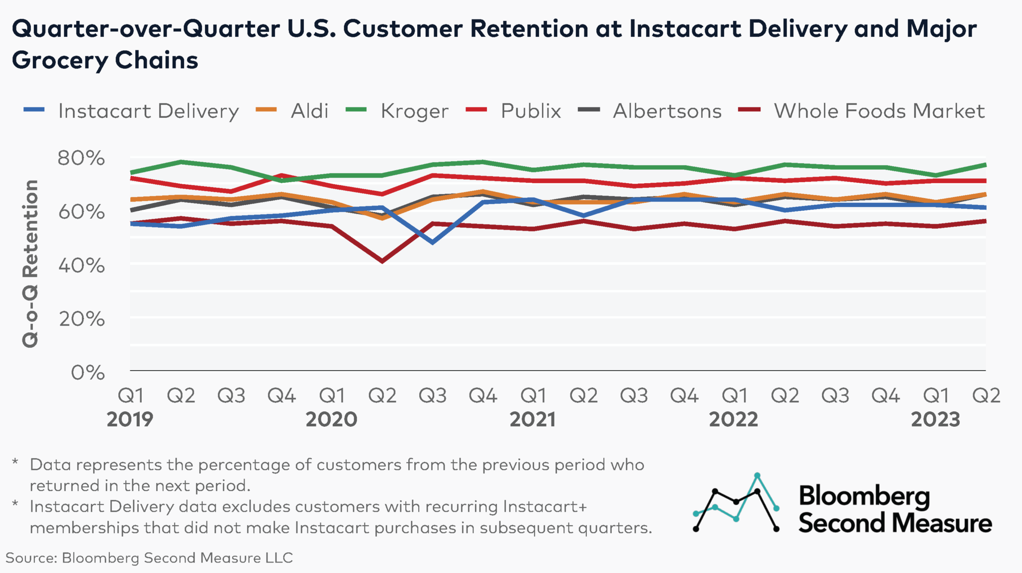 How did Instacart’s grocery delivery sales fare ahead of its IPO?