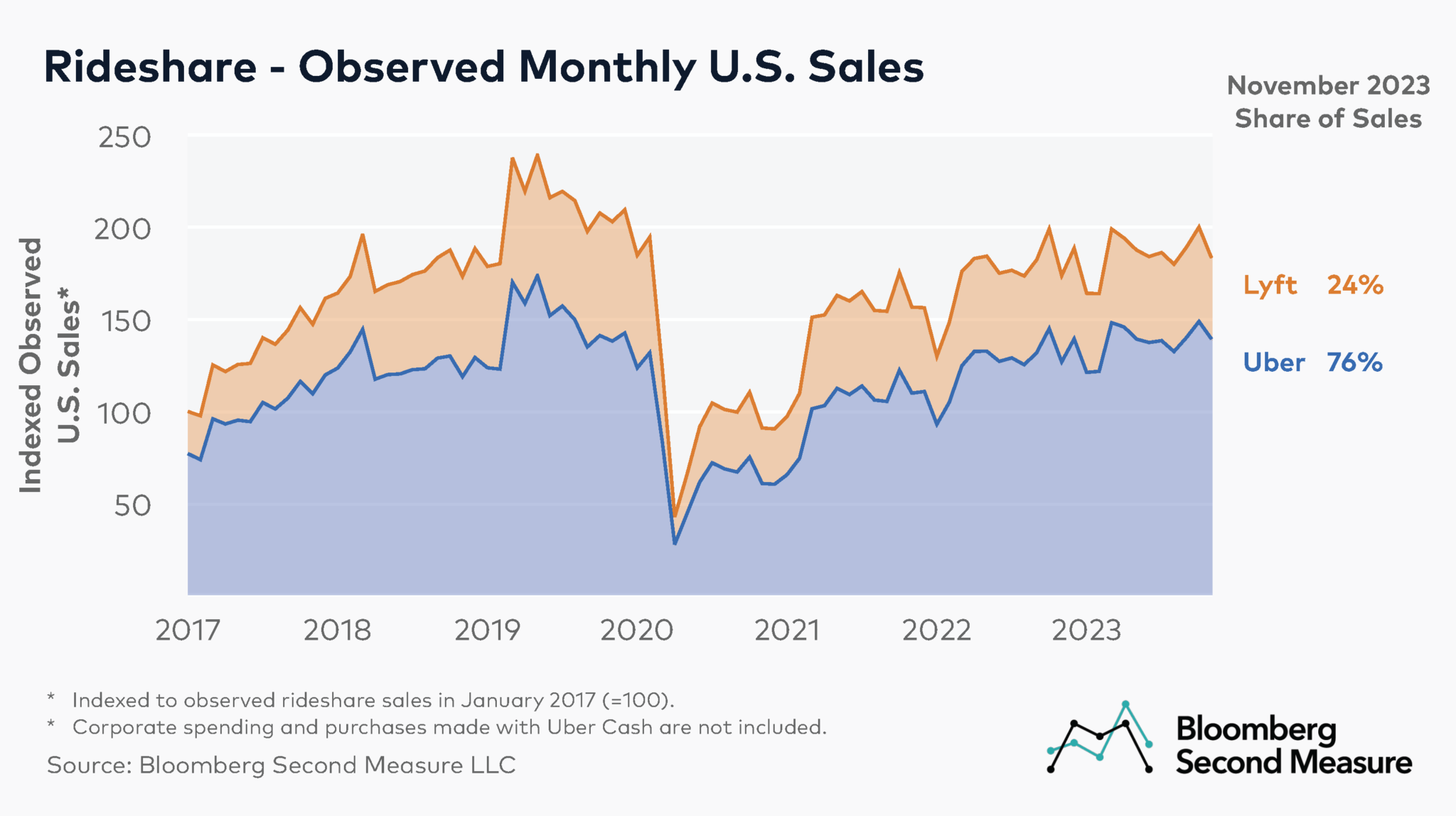 The U.S. Rideshare Industry: Uber vs. Lyft - Bloomberg Second Measure