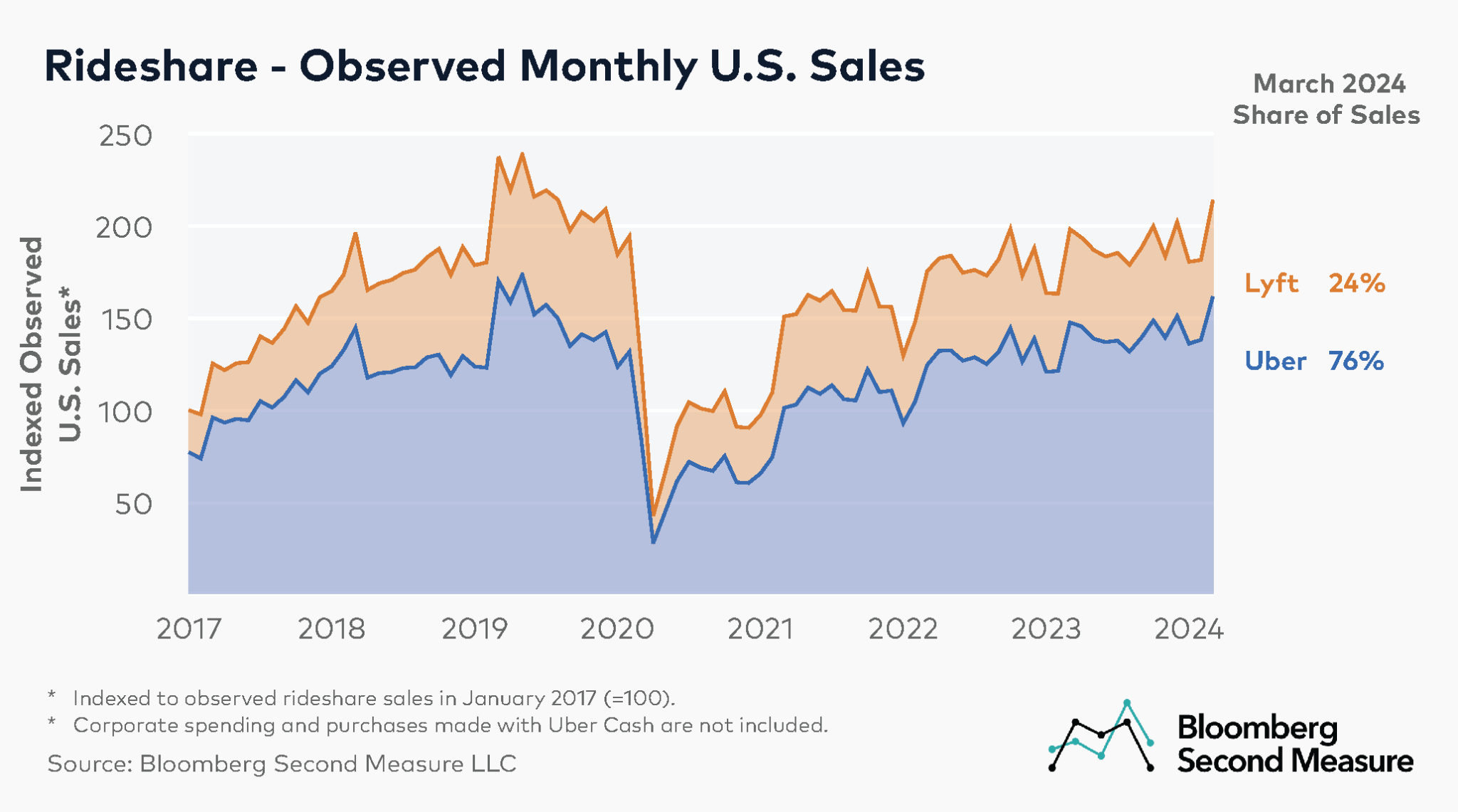 The U.S. Rideshare Industry: Uber vs. Lyft - Bloomberg Second Measure