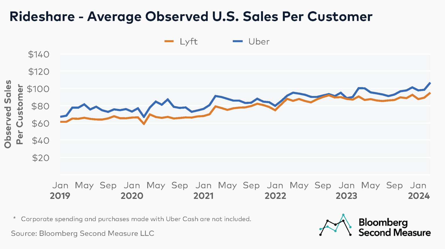 The U.S. Rideshare Industry: Uber vs. Lyft - Bloomberg Second Measure