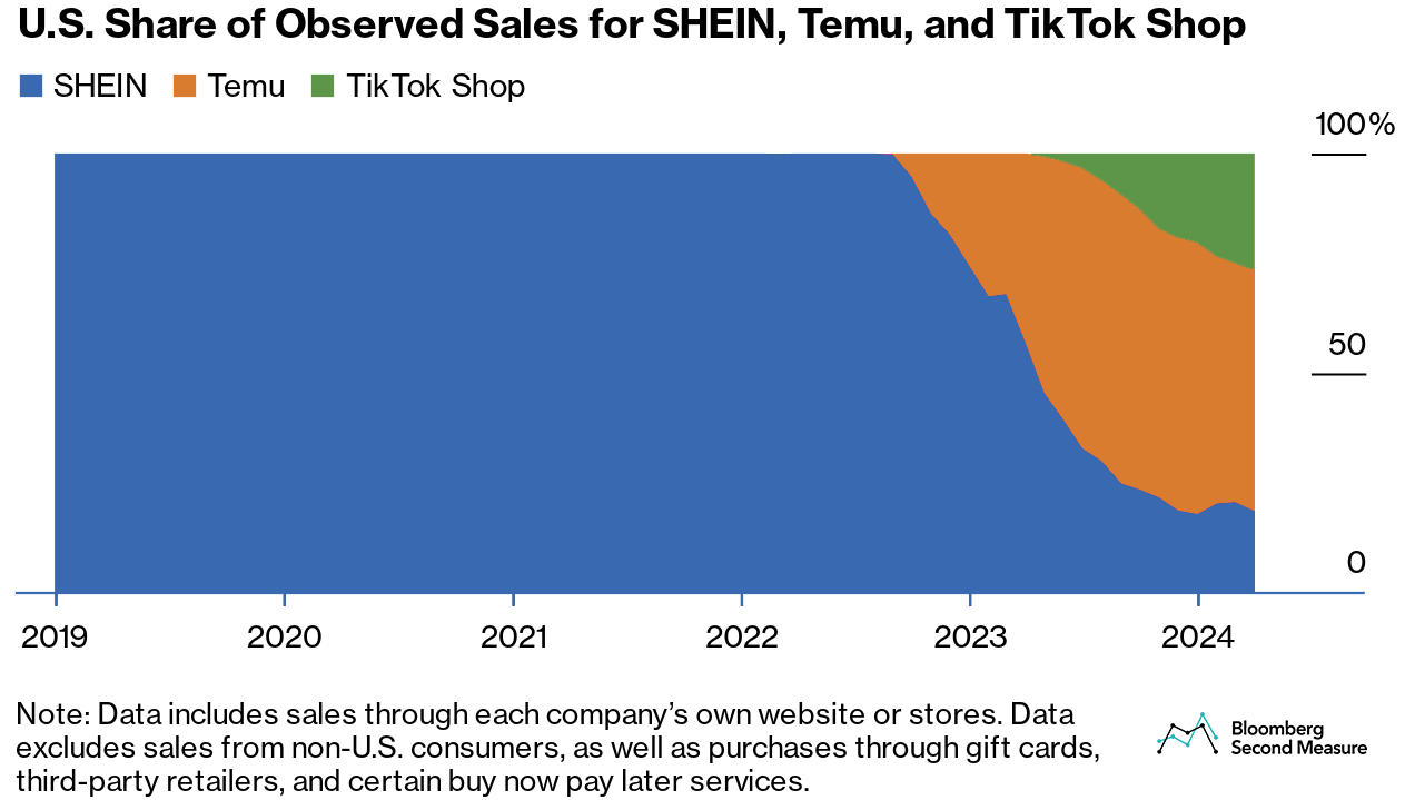 Analyzing the U.S. fast fashion market with consumer transaction data ...