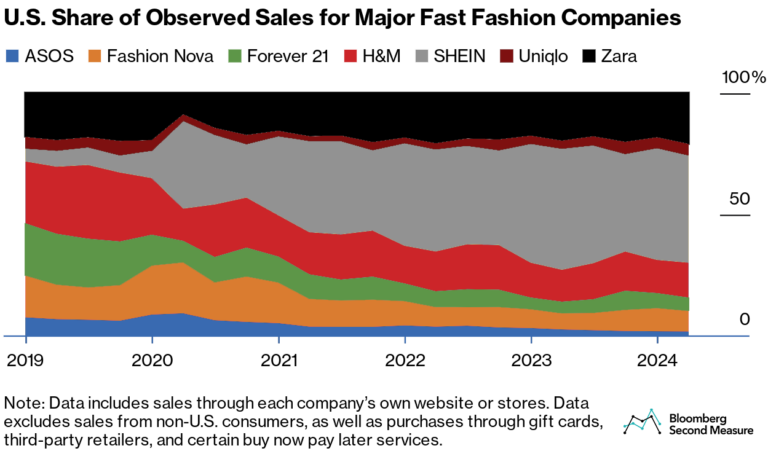 Analyzing the U.S. fast fashion market with consumer transaction data ...